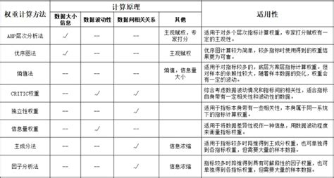 权重计算方法 综合评价指标权重方法汇总 csdn博客