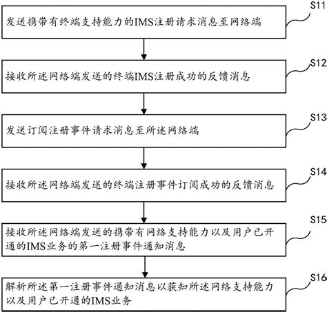 通过IMS注册流程获知网络能力的方法装置及移动终端与流程