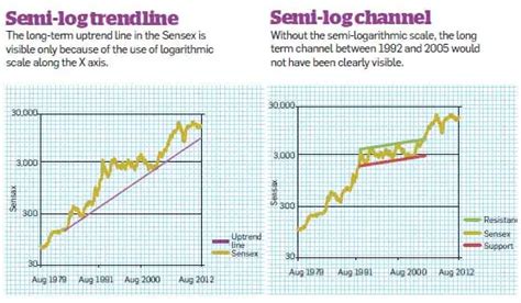 Logarithmic Chart Excel Ponasa