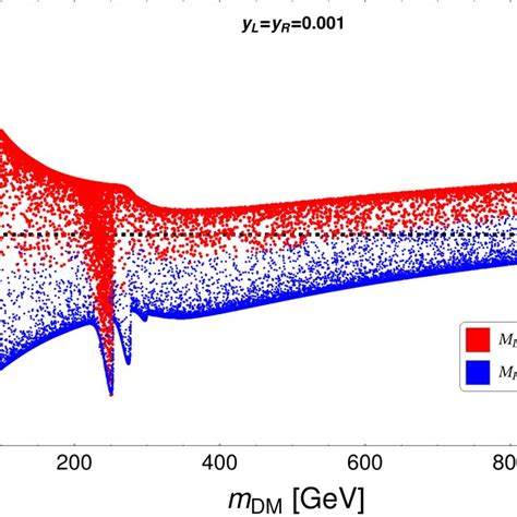 Relic Density As A Function Of Dm Mass With Two Different Choices M L Download Scientific