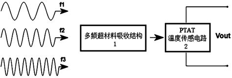 Cmos Technology Multi Frequency Metamaterial Absorption Structure Based