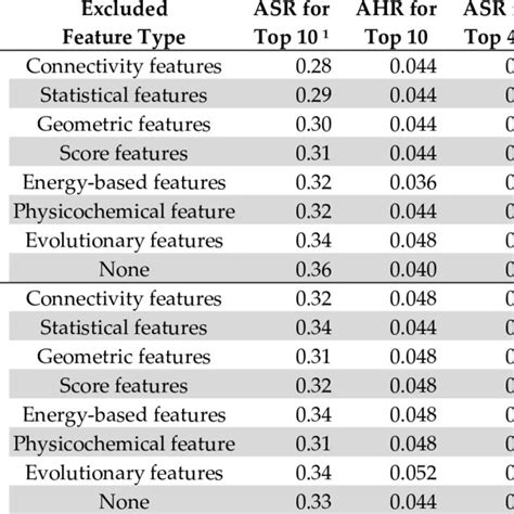 Scoring Results By Subtracting Each Feature Type Download Scientific