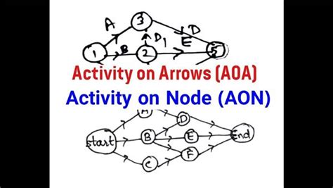 Activity On Node Diagram