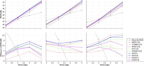 R D Curves Of Average Bitrate And PSNR In Lossy Compression Top