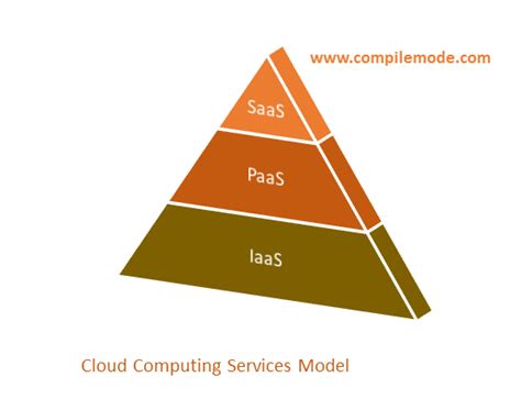 Cloud Services Delivery Models Iaas Paas And Saas