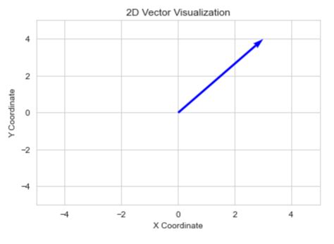 How To Initiate And Visualize A 2d Vector In Python