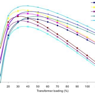 PDF Energy Efficient Transformer Selection Implementing Life Cycle Costs And Environmental
