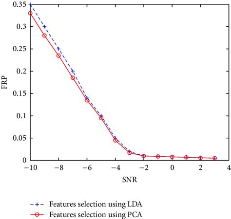Performance Comparison Between Pca And Lda Features Selection Algorithm