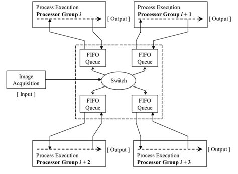 Communications Flow Of IPC Switching Mechanism On Multi Processors Download Scientific Diagram