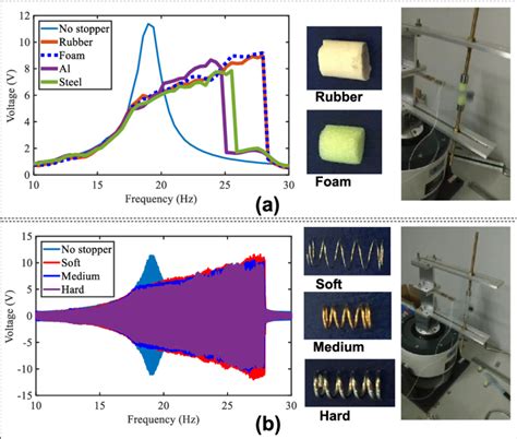 Output Voltage With The Respect To The Excitation Frequency A The Download Scientific