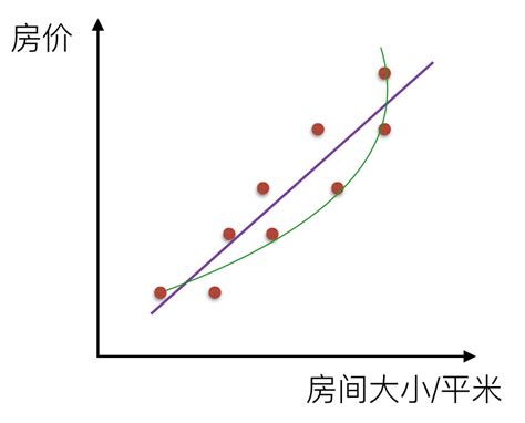 机器学习回归算法—线性回归及案例分析 生活中回归分析案例 csdn博客