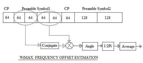 Ofdm Frequency Offset Estimation And Correction In Matlab Rf Wireless World