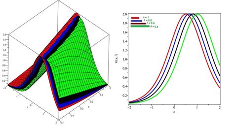 numerical evaluation of graph of Ψ x ¯ t for problem 1 for various