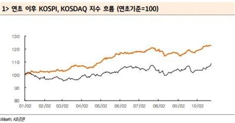 코스피 2500 시대 코스닥 대형주 중심 완만한 상승장기적으론 온기 확산