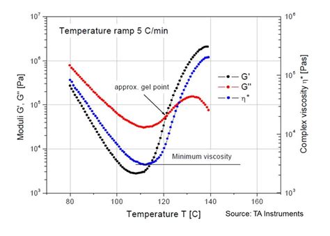 Dielectric Cure Monitoring Part 1 Background Polymer Innovation Blog