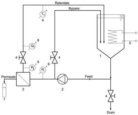 Membrane Separation Technology Research