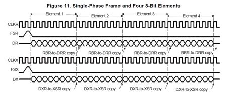 Mcbsp Frmae Sync At The Begining Of Each Word Insted Of The Begining Of
