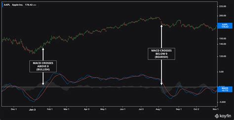 The Macd Indicator Making Technical Analysis Work Investorplace