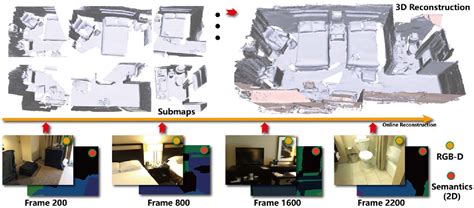 Figure 1 From Real Time Globally Consistent 3d Reconstruction With Semantic Priors Semantic