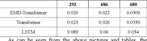 Figure 1 From An Improved Approach Based On Transformer Network For Remaining Useful Life Of