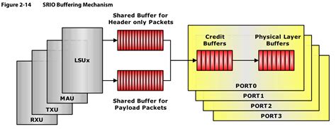 Srio学习（七）——direct Io 操作（二）srio数据发送流程 Csdn博客