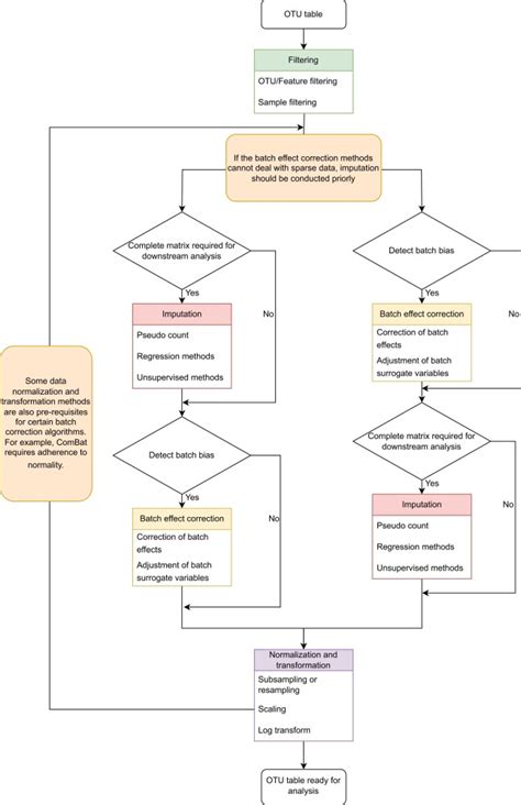 Data Pre Processing For Analyzing Microbiome Data A Mini Review Computational And Structural