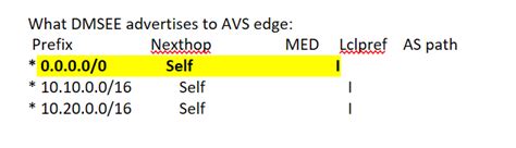 Github Shrnairas Path Prepends With Azure Vmware Solution As Path Prepends With Azure Vmware