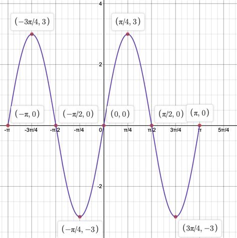 in exercise given below sketch the graph of the function quizlet