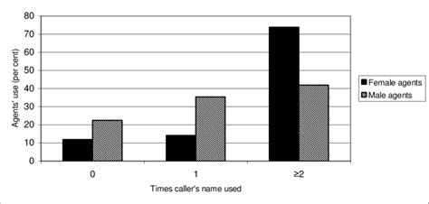 3 Number Of Times Male And Female Agents Use Caller S Name 73 Calls Download Scientific