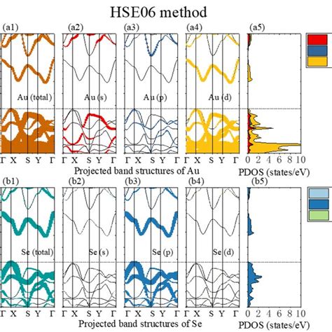 Ac The Band Structure Of The Monolayer β Ause Using The Pbe Method