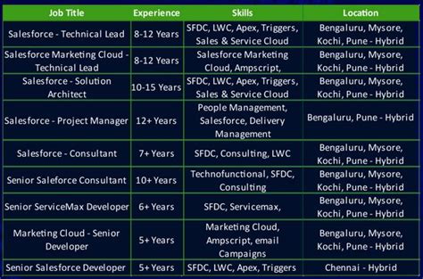 Shubham Jain On Linkedin Hiring Salesforcehiring Salesforcedevelopers Vlocity Marketingcloud