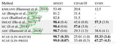 堆叠式胶囊自动编码器（stacked Capsule Autoencoder）堆叠自编码器加注意力 Csdn博客