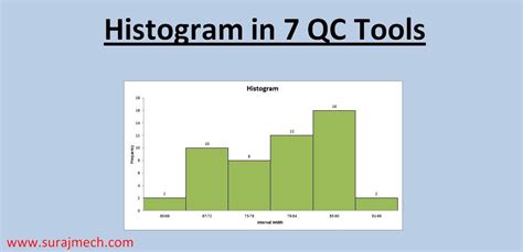 Histogram In 7 Qc Tools