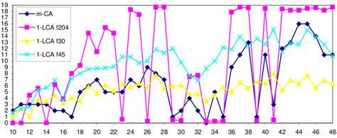 number of diehard tests max 19 passed by n bit sequences from 10 to
