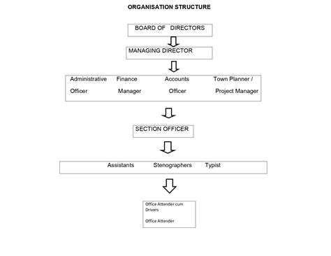 Organization Structure Kurdfc