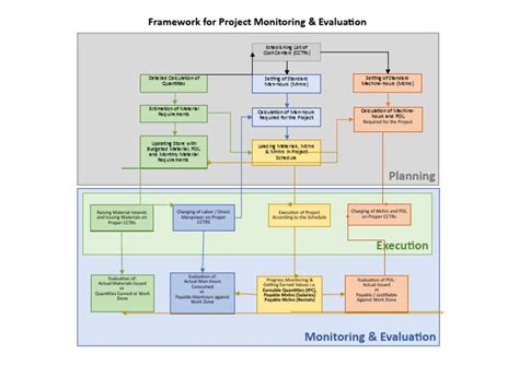 Project Monitoring And Evaluation Framework Pdf Economies Business