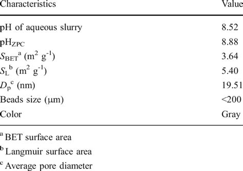 Characteristics Of Ccb Beads Download Table