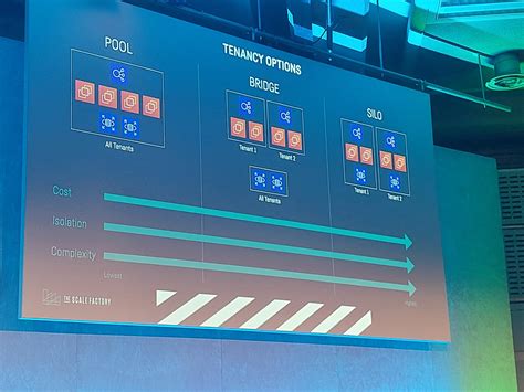 Qcon London Mistakes People Make Building Saas Software Infoq