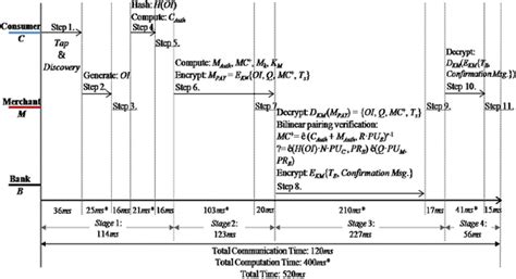 estimated time required for the process of the proposed nfc mobile