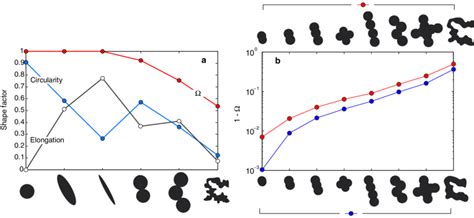 A Comparison Of Different Shape Factors Circularity Elongation And