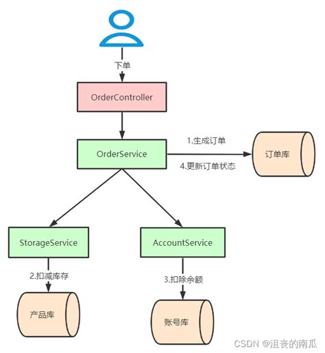 分布式事务解决方案seata实战（springboot多数据源）及其原理剖析springbootoracle多数据源alibaba Seate 实现分布式事务管理方案有哪些 Csdn博客