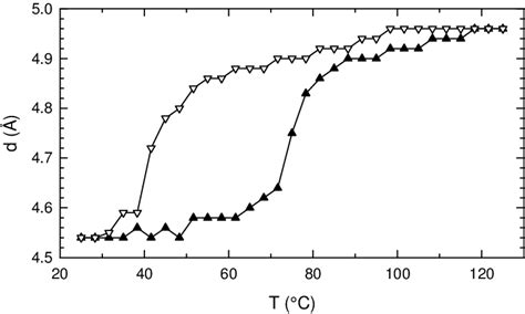 Variation Of The Lattice Spacing D As A Function Of Temperature At Download Scientific