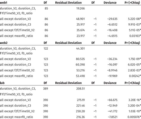 Summary Of Analysis Of Variance Anova Comparing A Full Logistic Download Scientific Diagram
