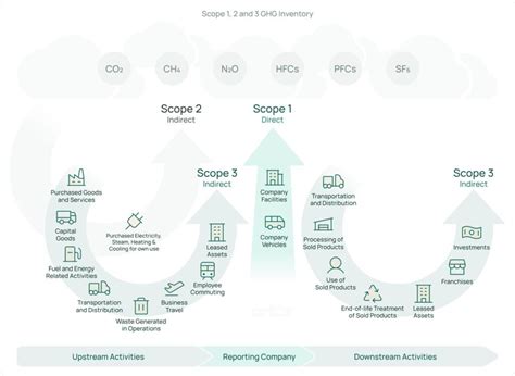 Scope 1 2 And 3 Emissions The Definitive Guide For 2025