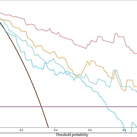 Decision Curve Analysis Dca Of Computed Tomography Ct Features For Download Scientific