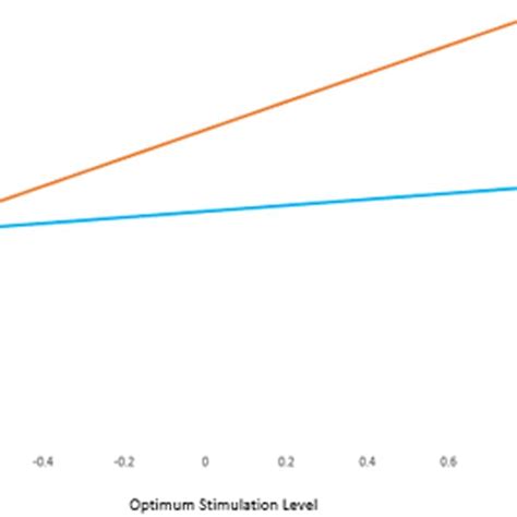 Interaction Effect Of Vitamin Ingredient Hemp Vs Hemp‐free And