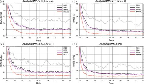 Impact Of Removing Covariance Localization In An Ensemble Kalman Filter Experiments With 10 240