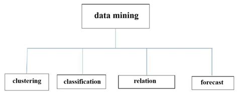 Classification Of Data Mining Download Scientific Diagram