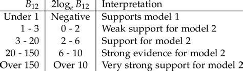 Rough Interpretation Of Bayes Factor B 12 Given By Davison2003 And