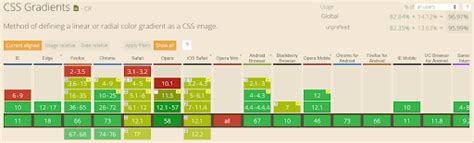 Complete Guide To Cross Browser Compatible Css Gradients Lambdatest
